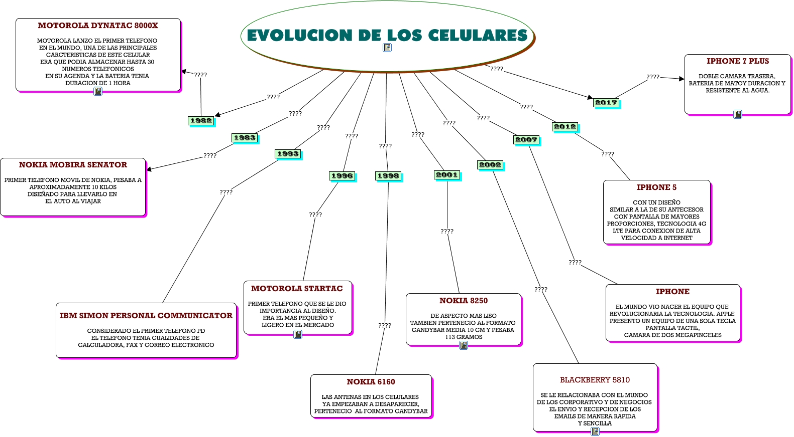 EVOLUCION DE LOS CELULARES